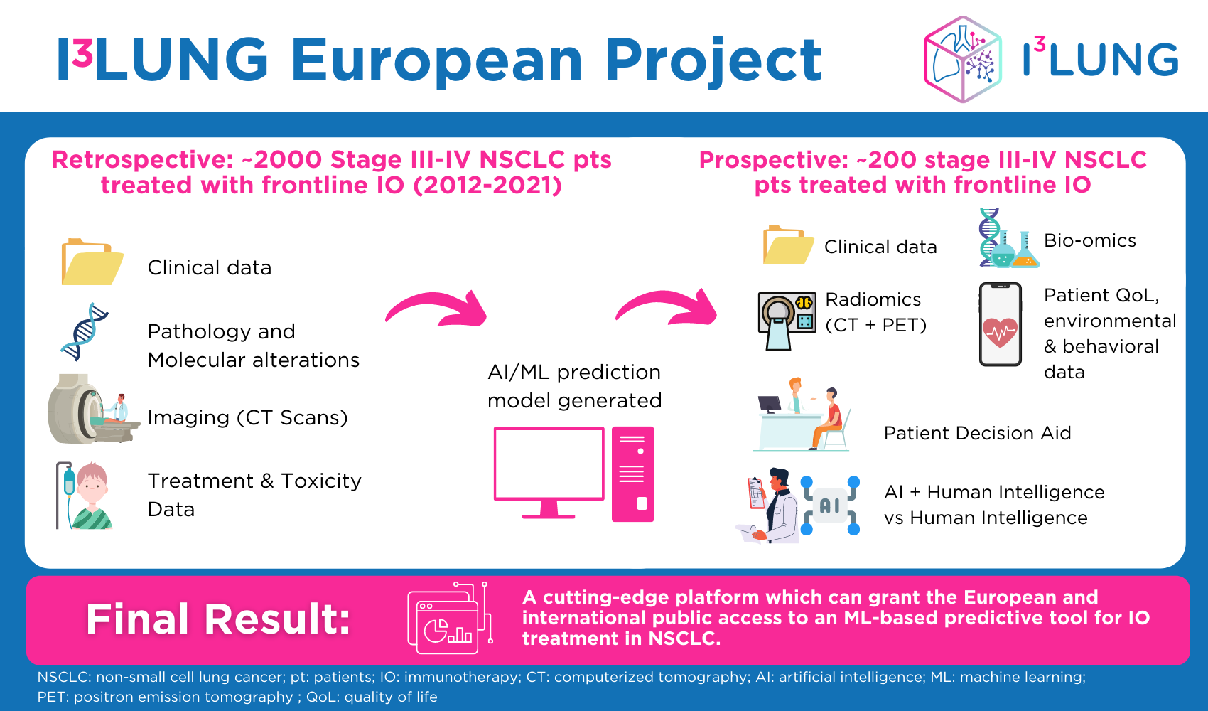 I3LUNG: An EU-funded Project fostering the implementation of artificial ...